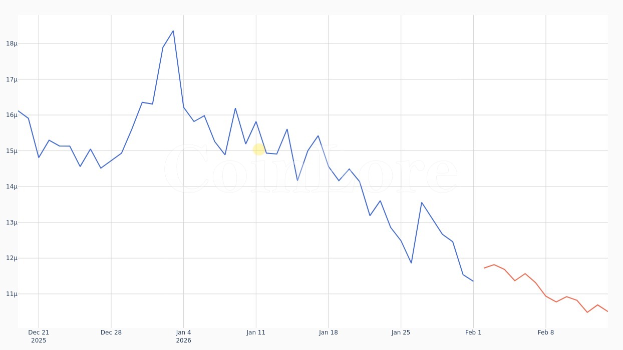 Bitcicoin краткосрочный прогноз курса