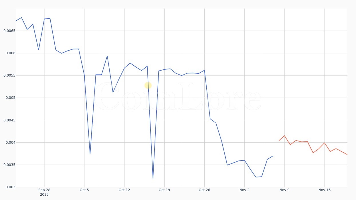 Bitcoin 21 short-term price prediction