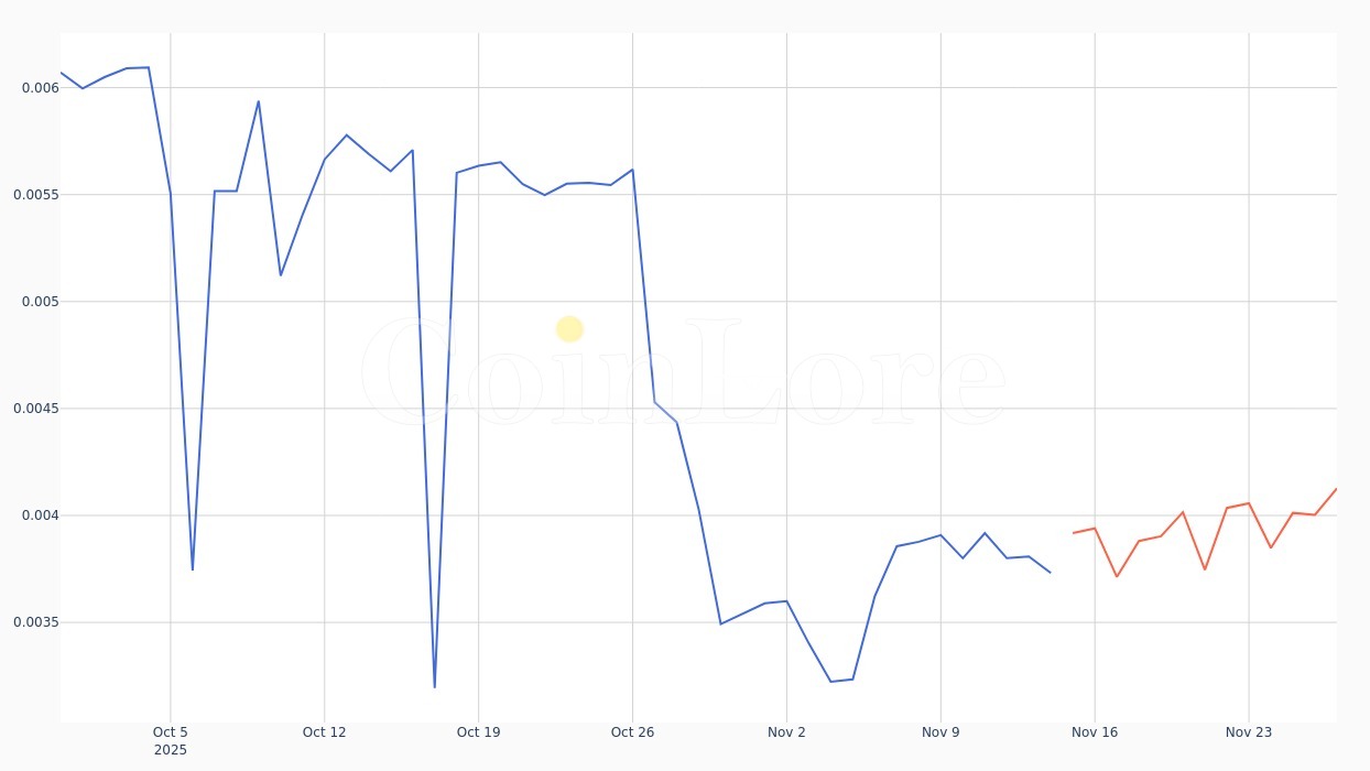 Bitcoin 21 short-term price prediction