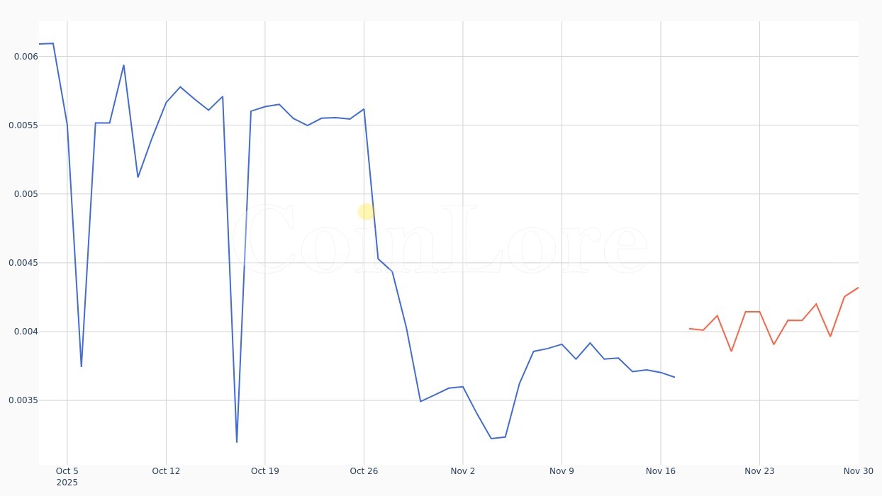Bitcoin 21 short-term price prediction