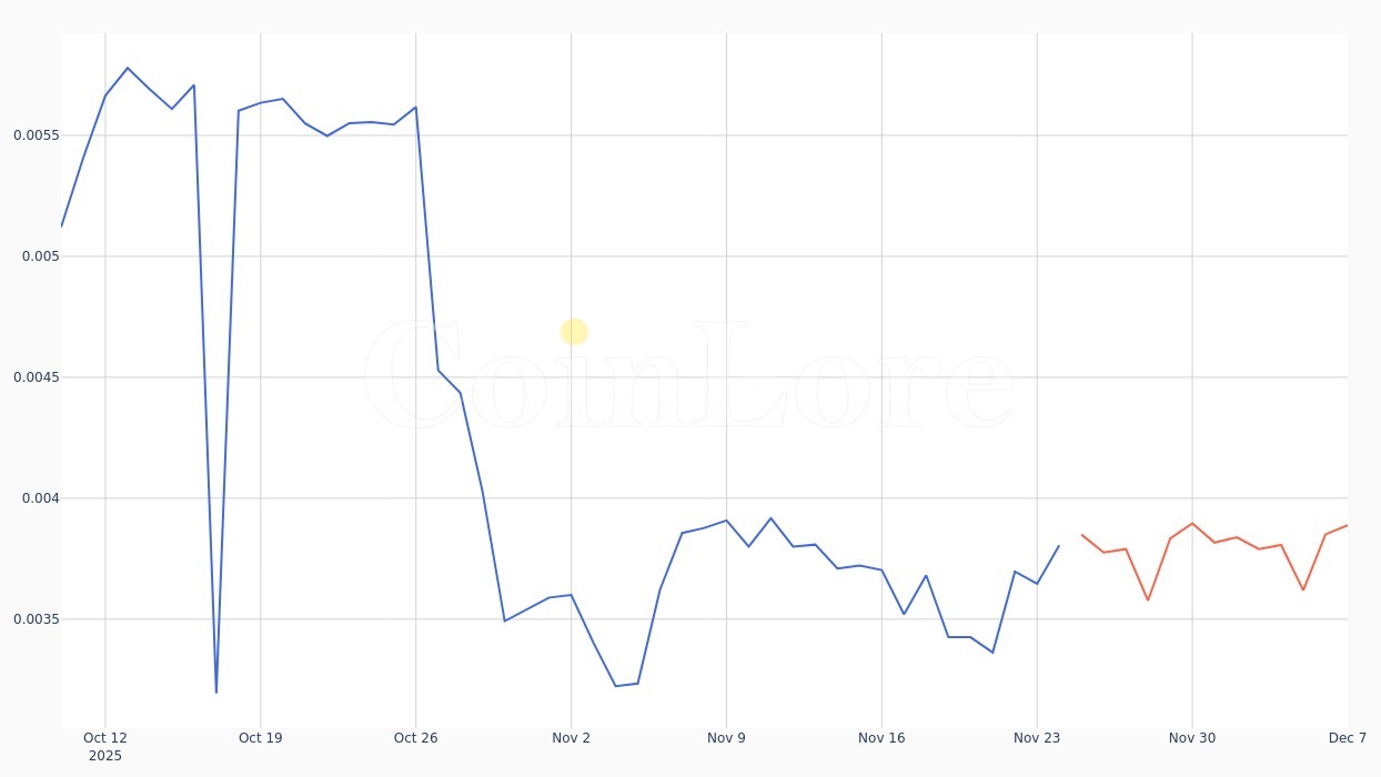 Bitcoin 21 short-term price prediction