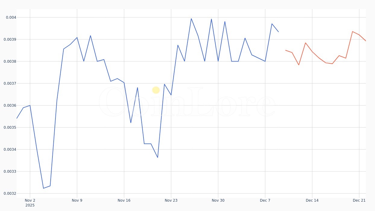 Bitcoin 21 short-term price prediction