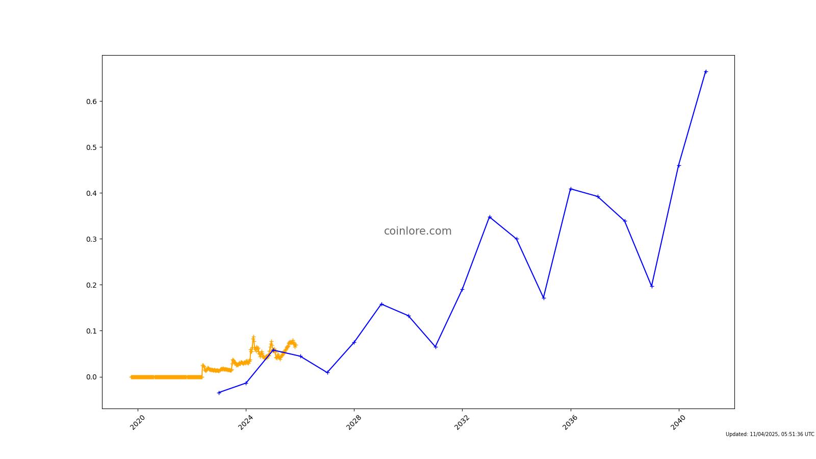 Bitcoin Card price prediction long-term