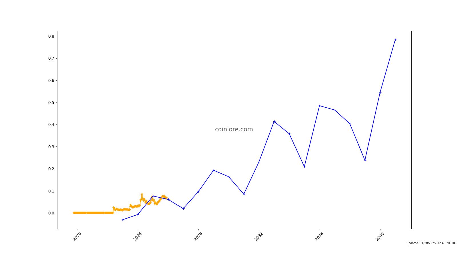 Bitcoin Card price prediction long-term