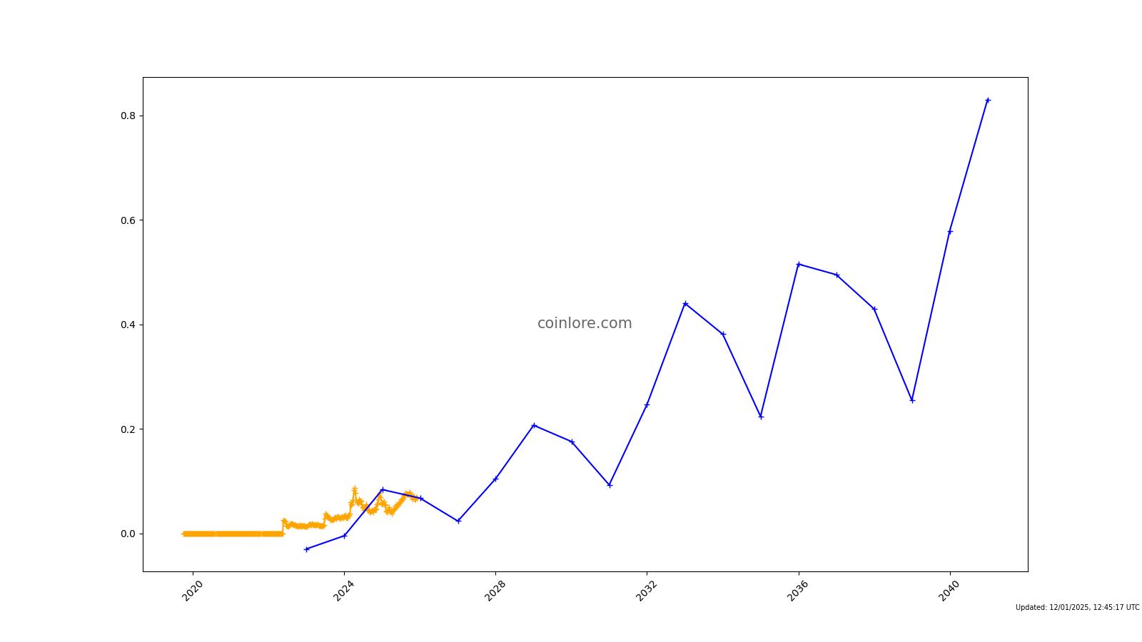Bitcoin Card price prediction long-term