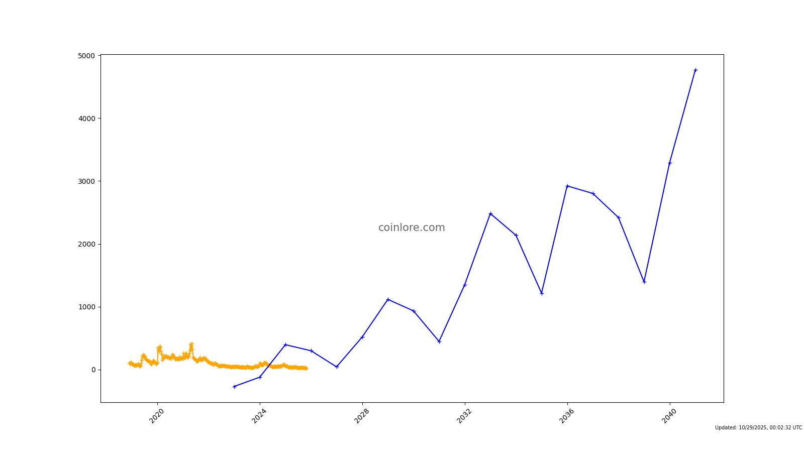 Bitcoin SV-Kursprognose langfristig