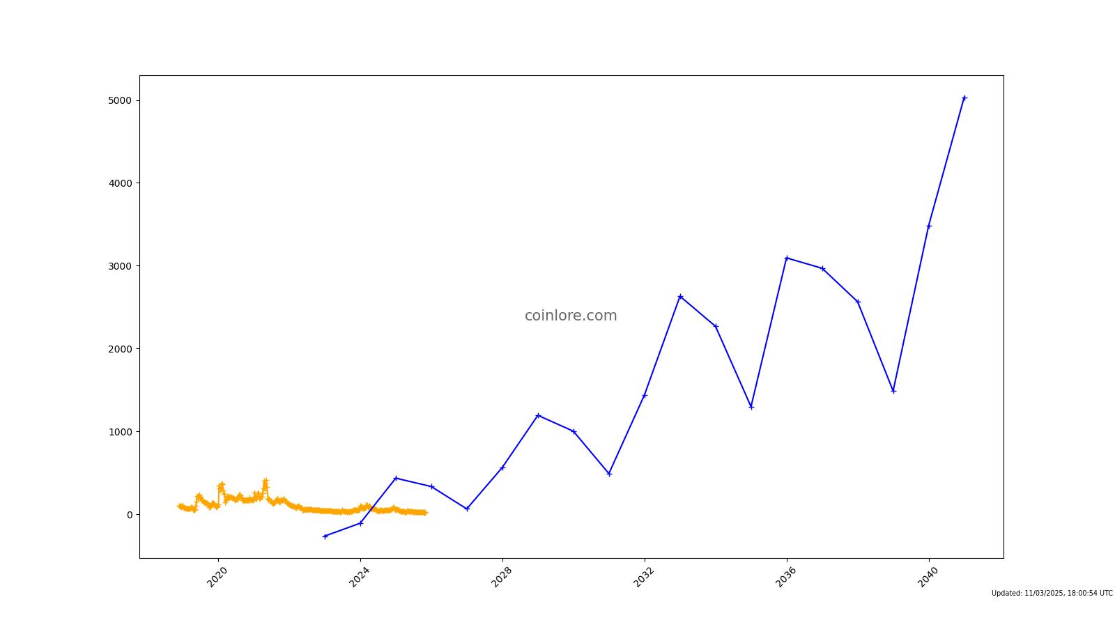 Bitcoin SV uzun vadeli fiyat tahmini