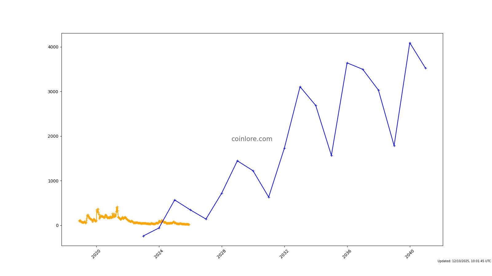 Bitcoin SV price prediction long-term
