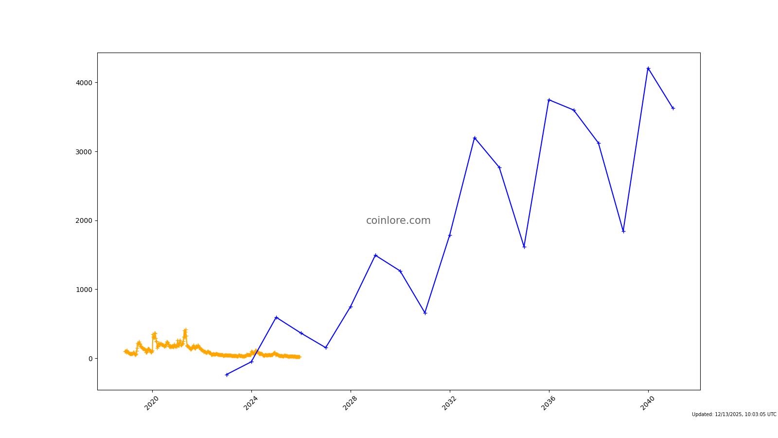 Predicción del precio de Bitcoin SV a largo plazo