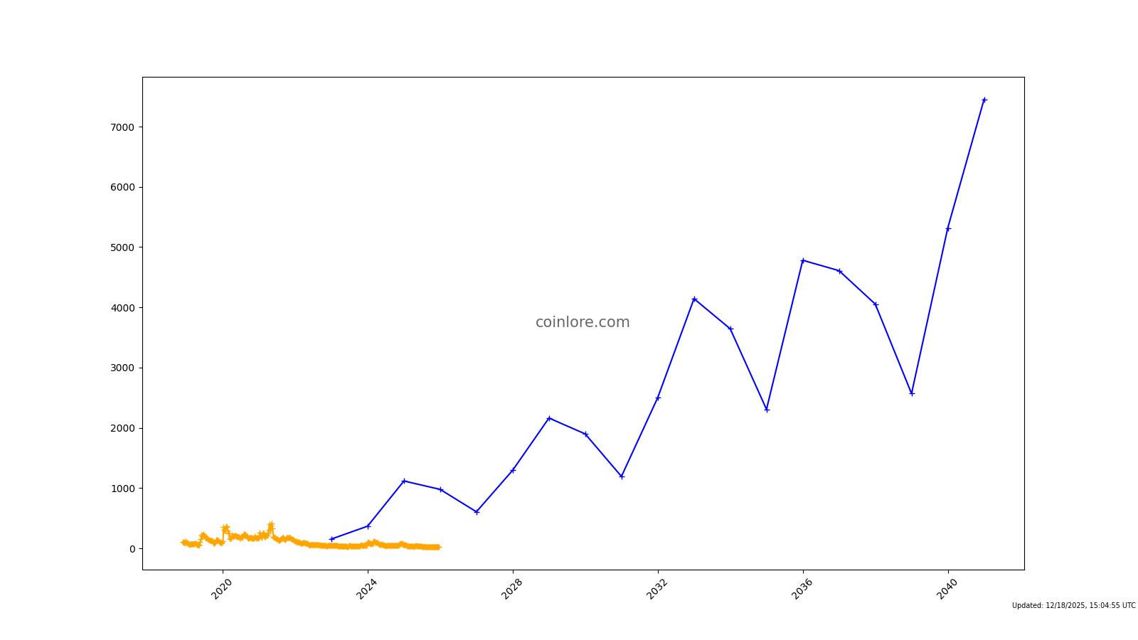 Bitcoin SV долгосрочные прогноз курса