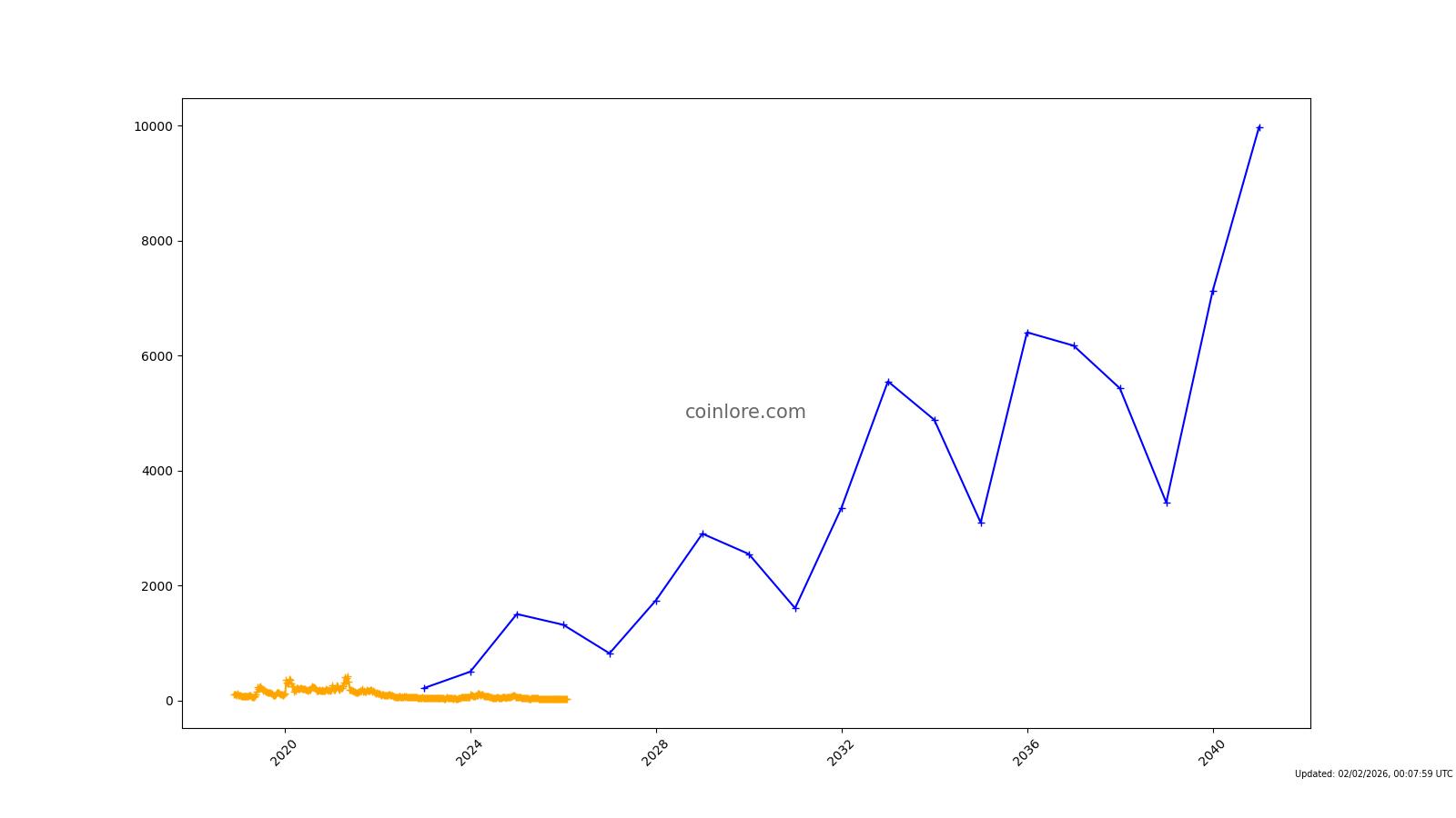 Bitcoin SV uzun vadeli fiyat tahmini