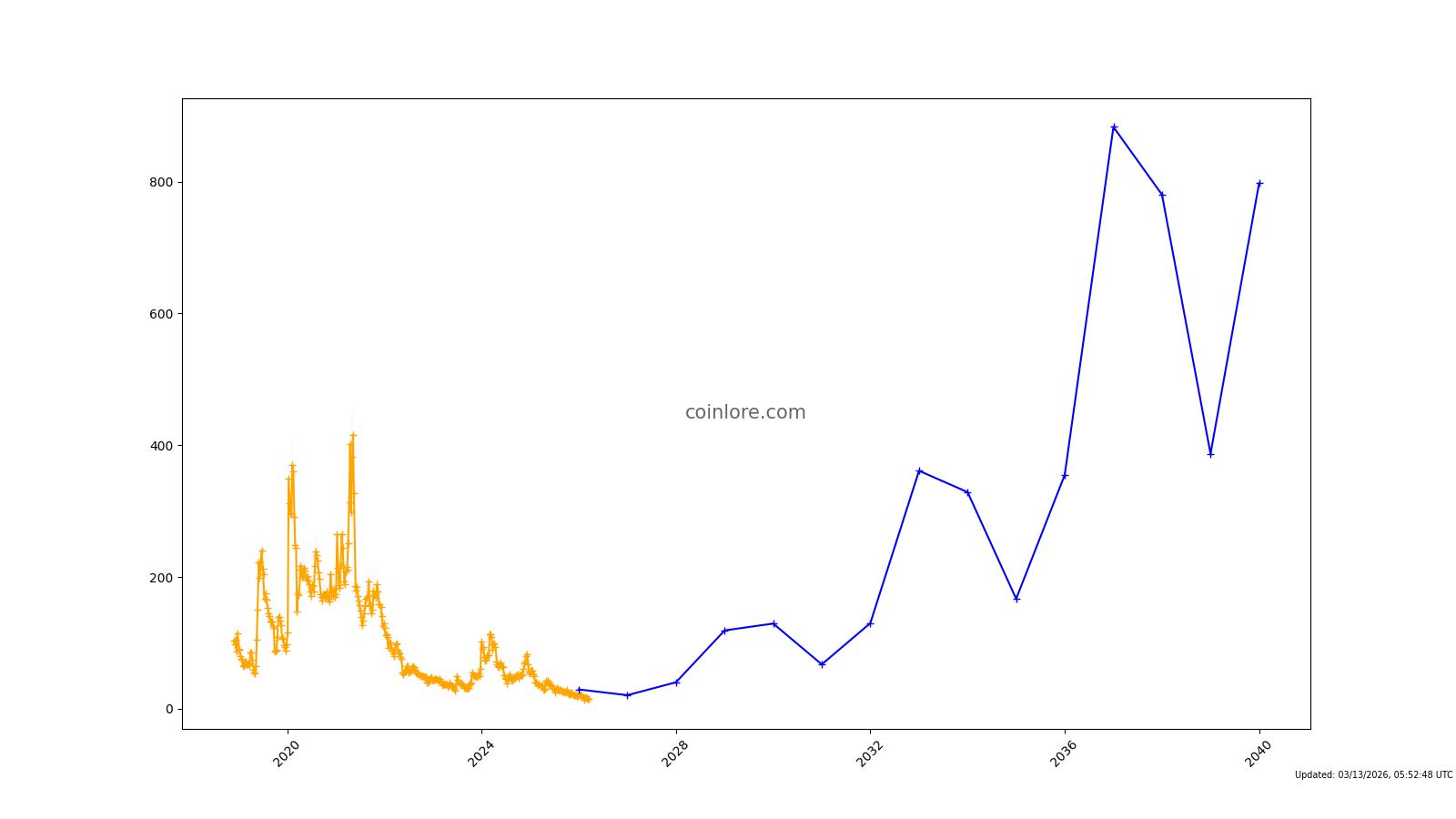 Predicción del precio de Bitcoin SV a largo plazo