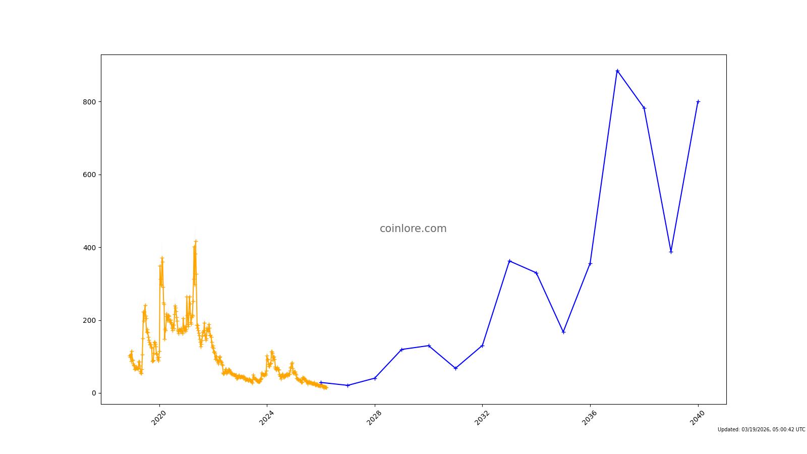 Bitcoin SV долгосрочные прогноз курса