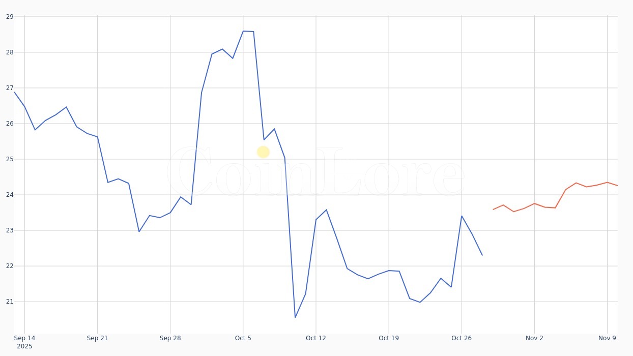 Bitcoin SV kurzfristige Kurs prognose