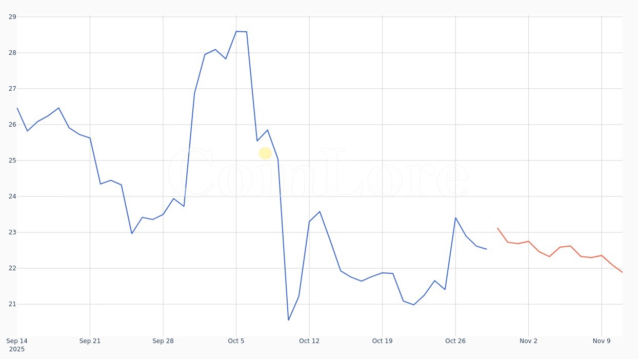 Predicción del precio a corto plazo de Bitcoin SV