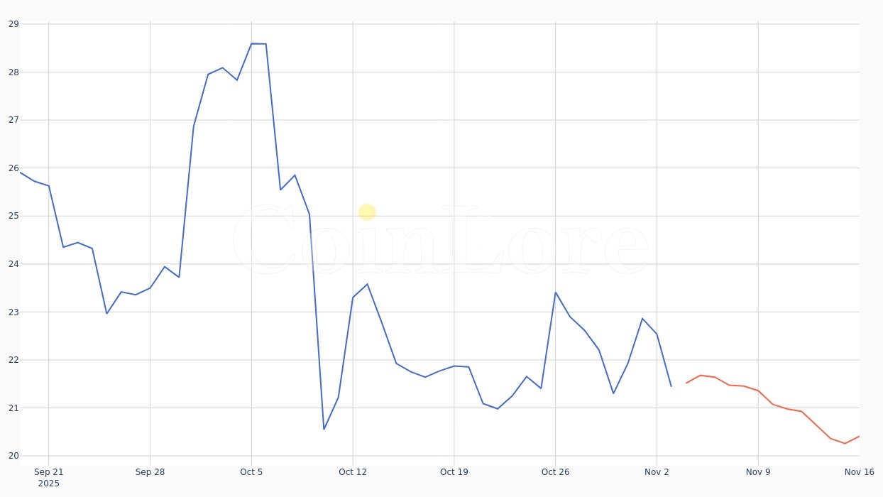 Bitcoin SV kısa vadeli fiyat tahmini