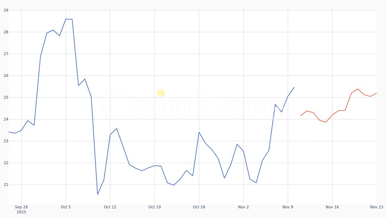 Bitcoin SV short-term price prediction