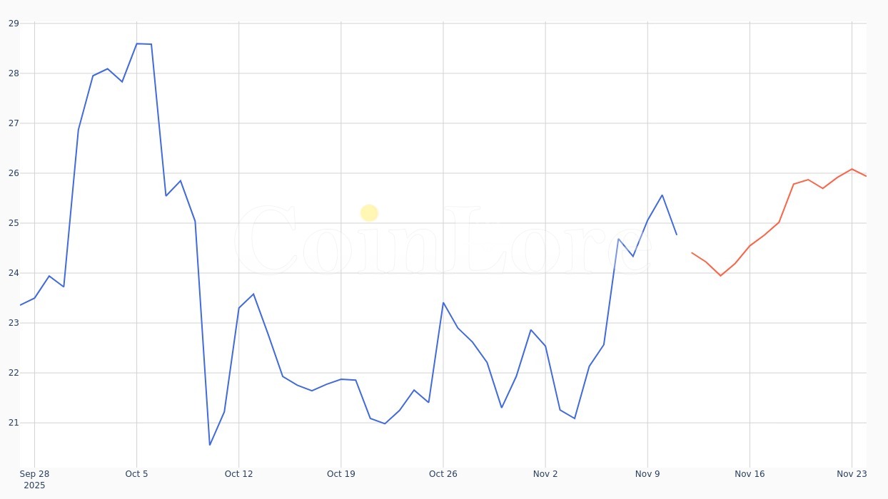 Bitcoin SV kurzfristige Kurs prognose