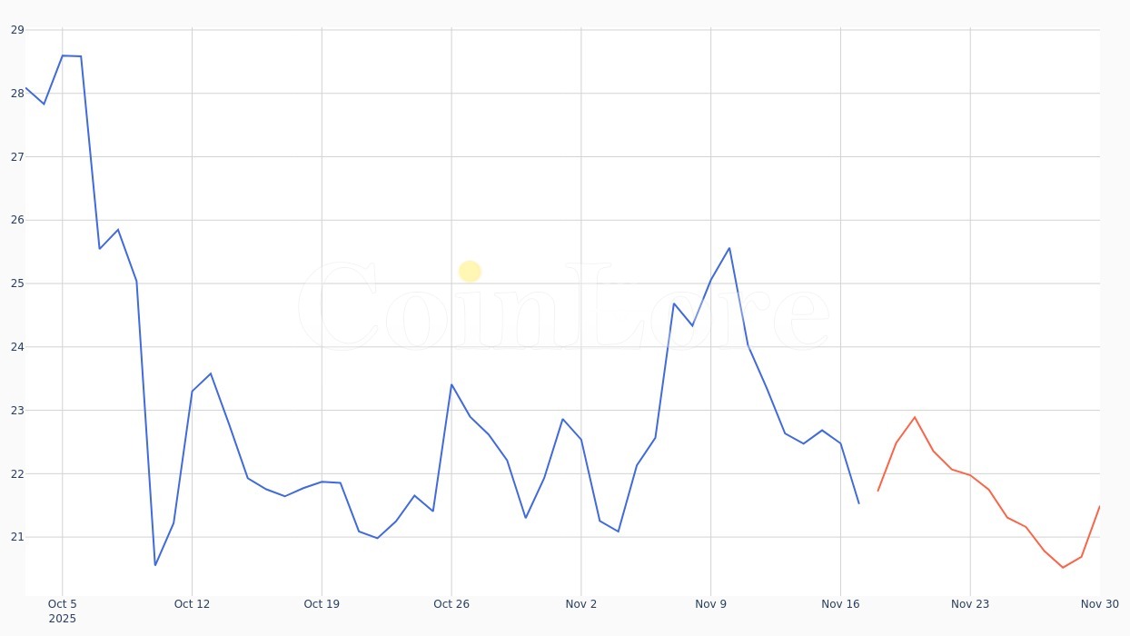 Bitcoin SV short-term price prediction