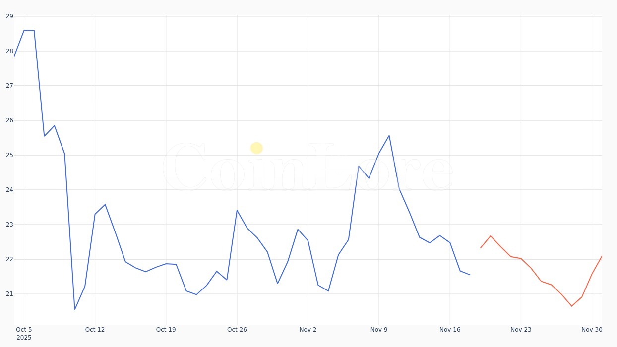 Bitcoin SV kurzfristige Kurs prognose