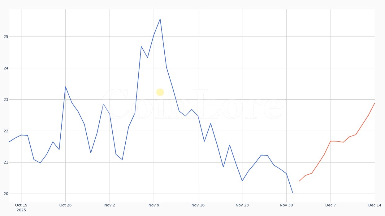 Bitcoin SV short-term price prediction