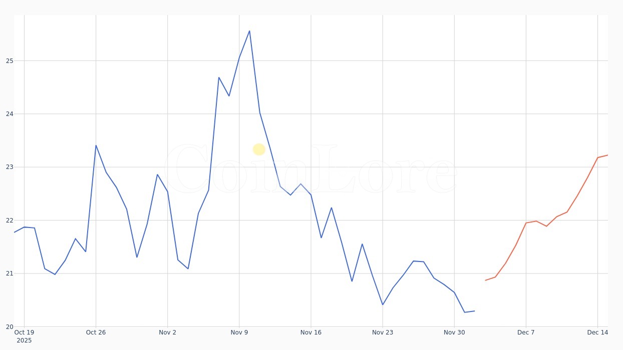 Bitcoin SV kurzfristige Kurs prognose