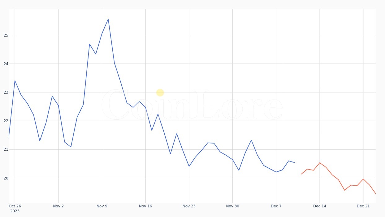 Bitcoin SV short-term price prediction