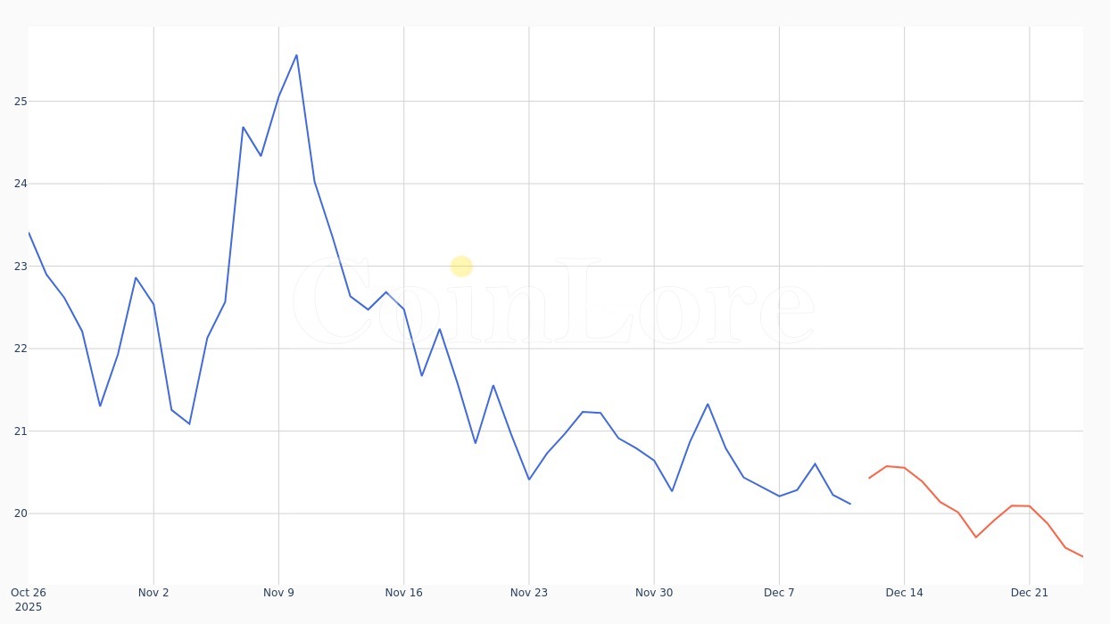 Bitcoin SV short-term price prediction