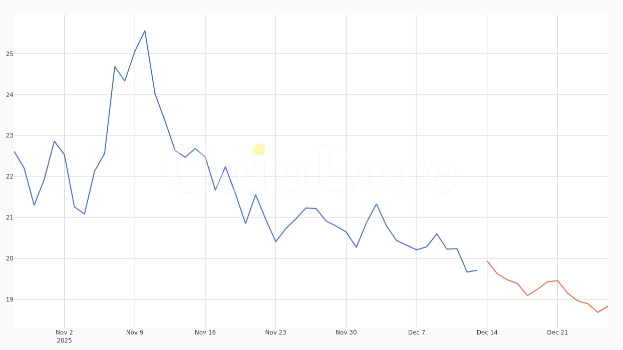 Predicción del precio a corto plazo de Bitcoin SV