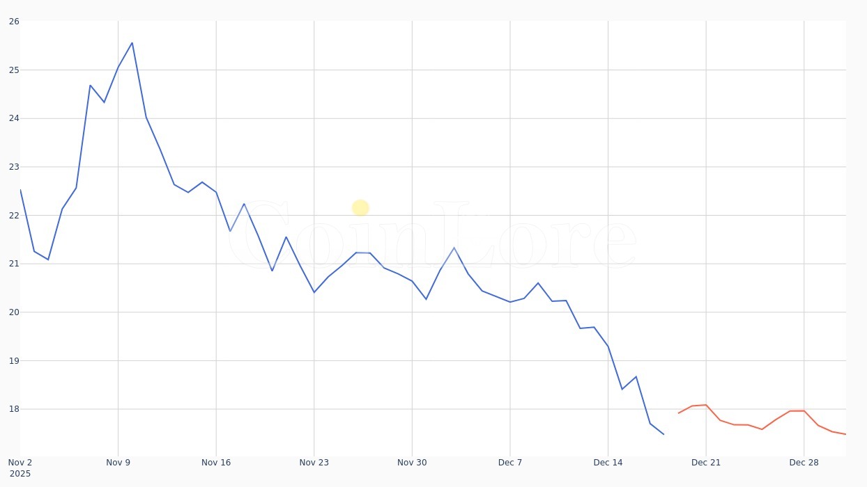 Bitcoin SV краткосрочный прогноз курса