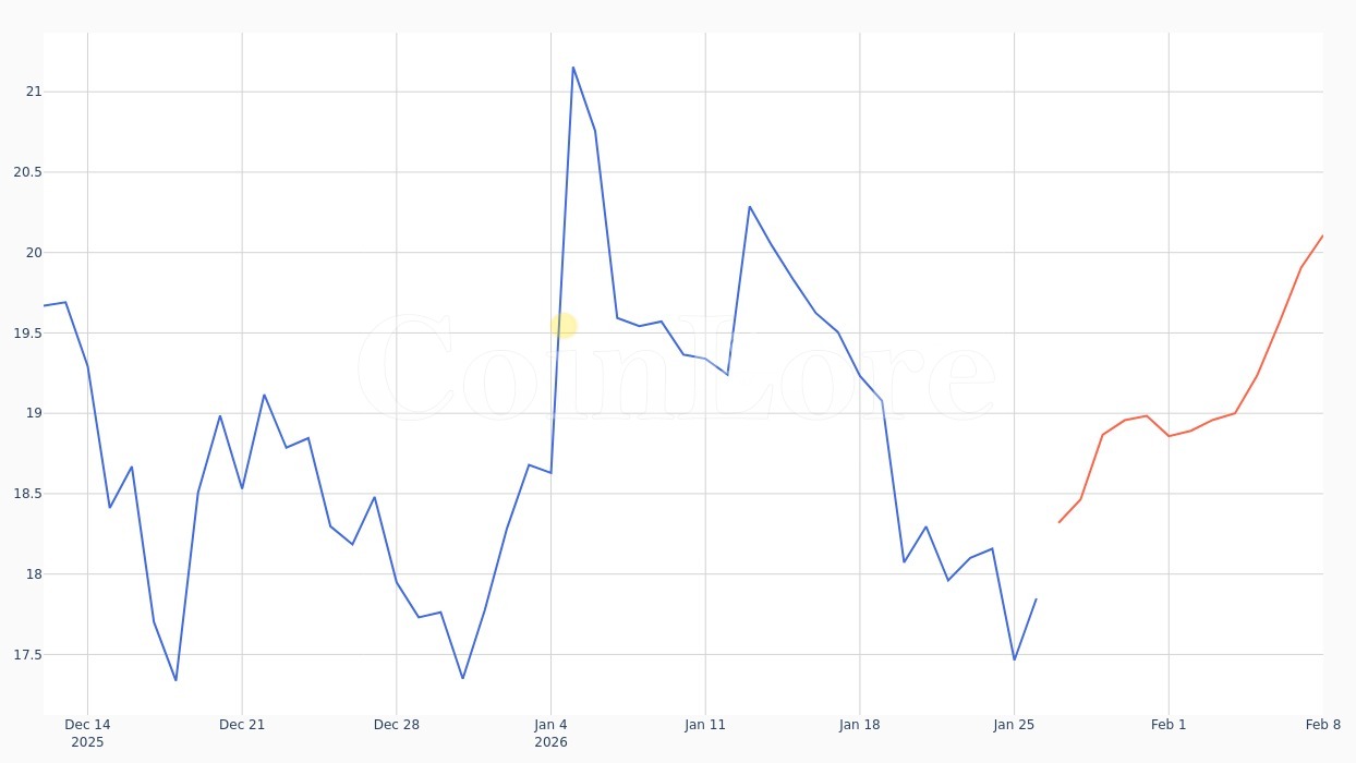Predicción del precio a corto plazo de Bitcoin SV