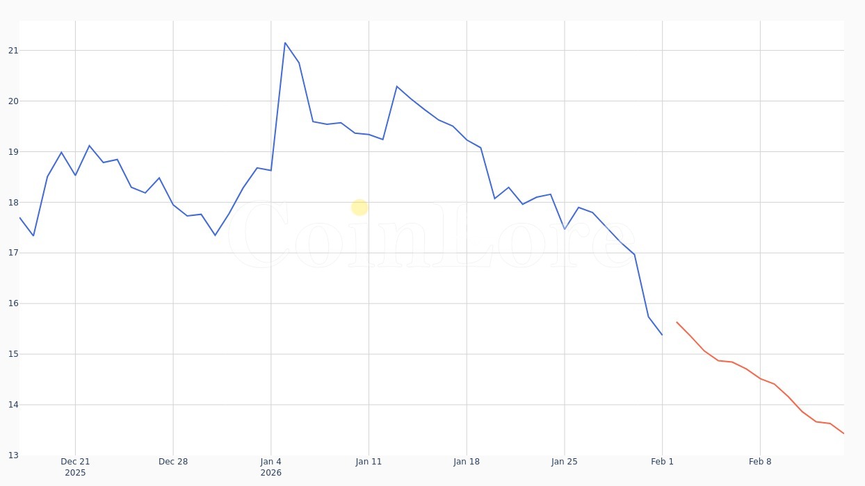 Bitcoin SV kısa vadeli fiyat tahmini