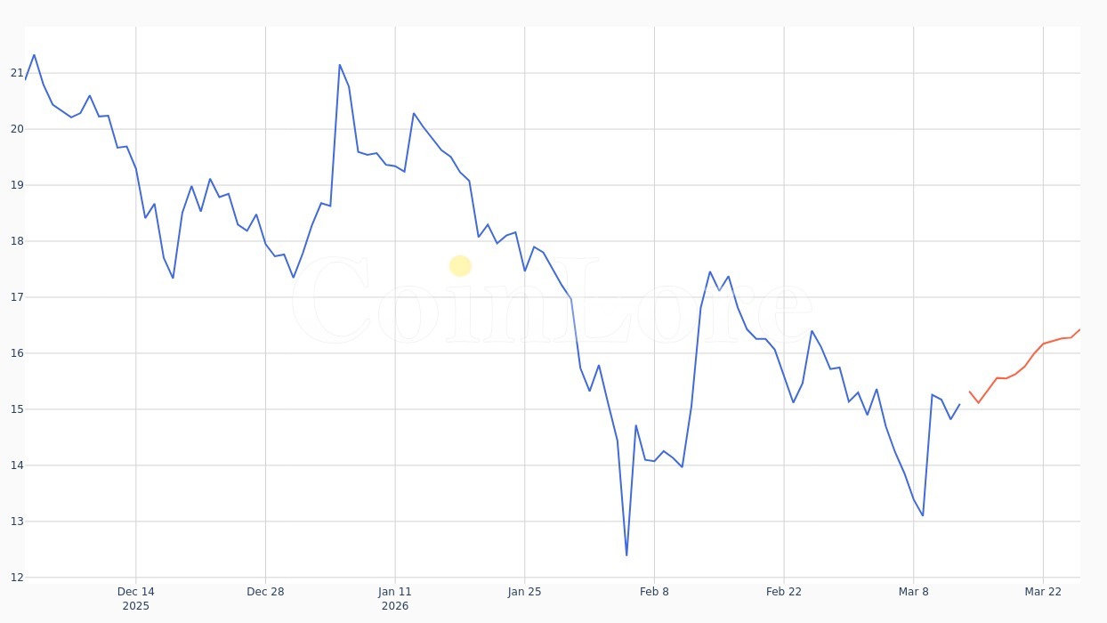 Predicción del precio a corto plazo de Bitcoin SV