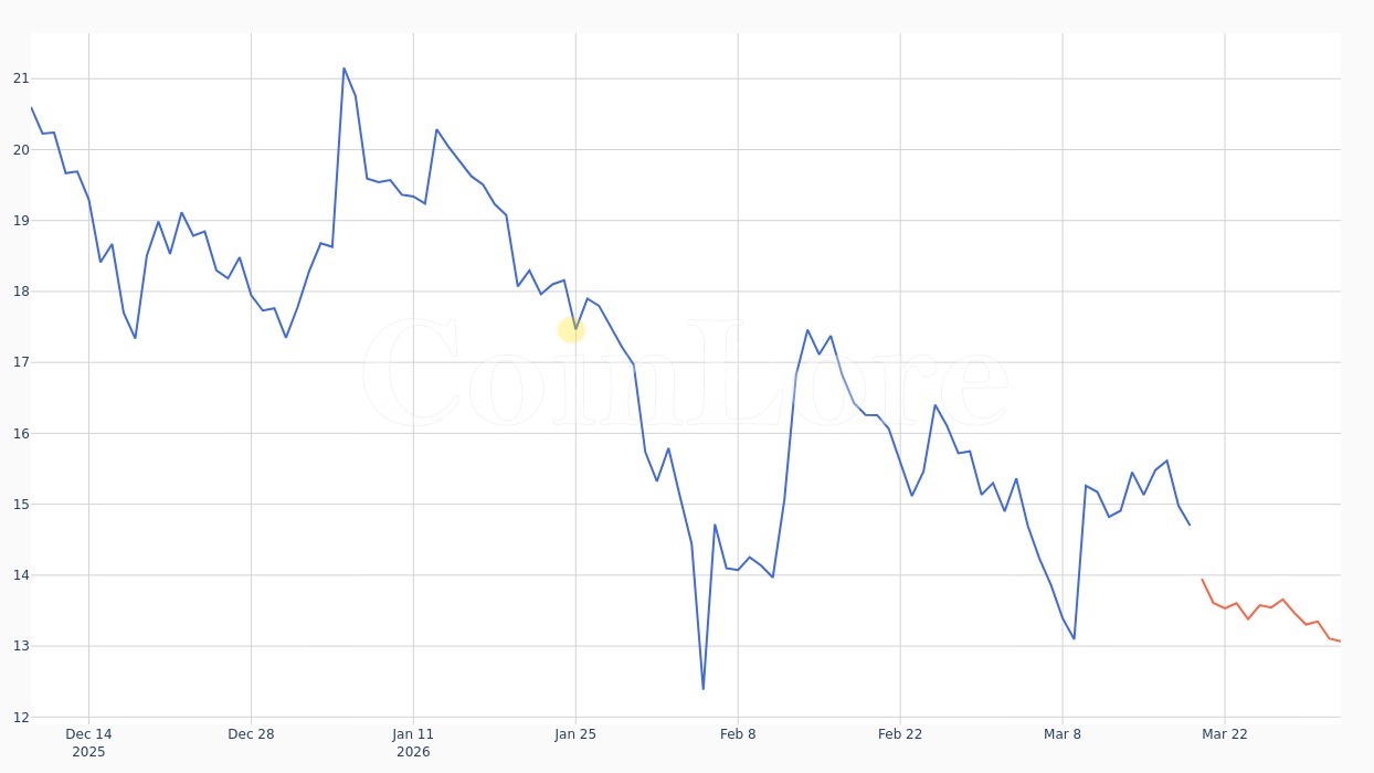 Bitcoin SV kısa vadeli fiyat tahmini