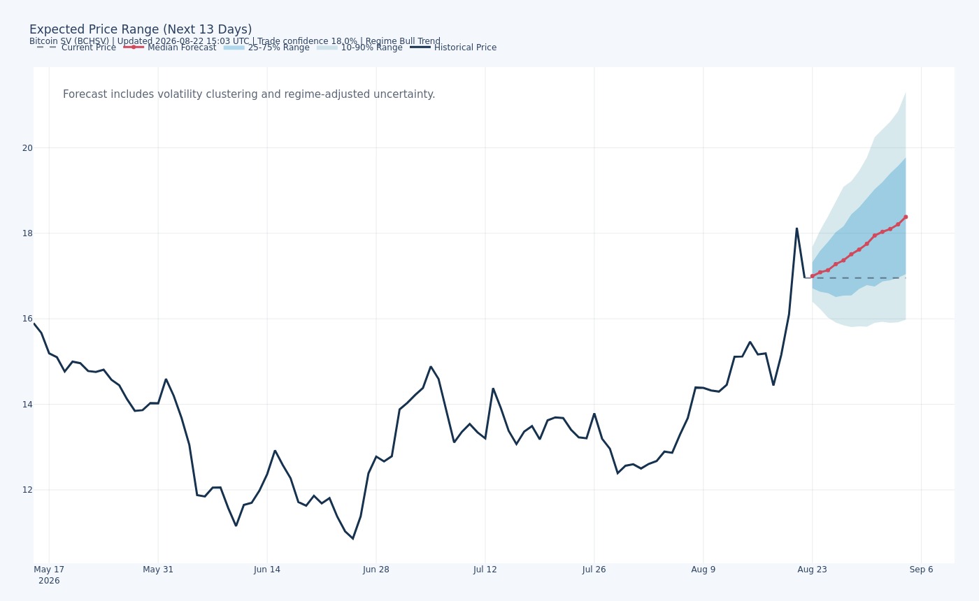 Bitcoin SV price forecast next 13 days with confidence range and prediction bands