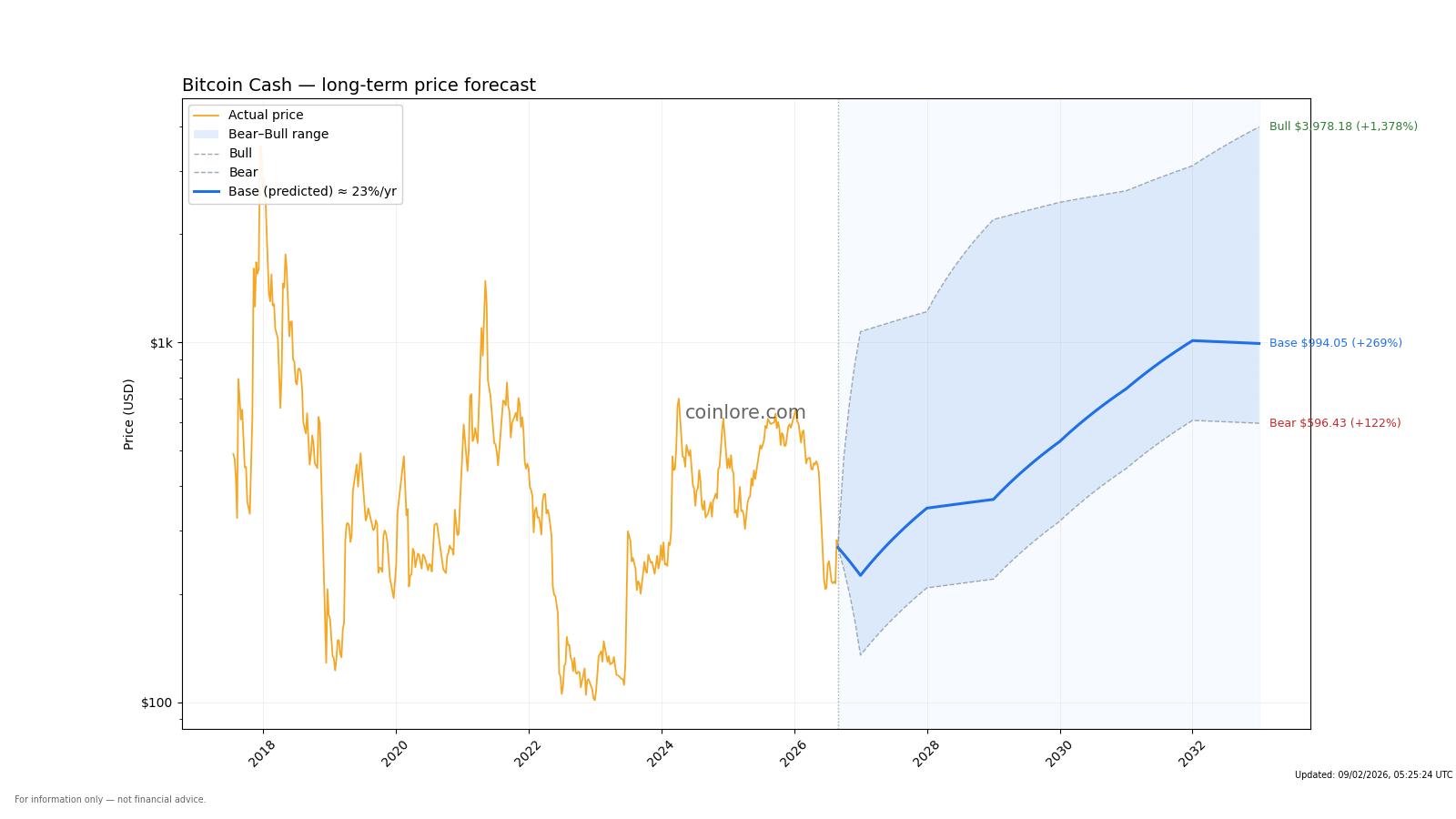 Bitcoin Cash price prediction long-term