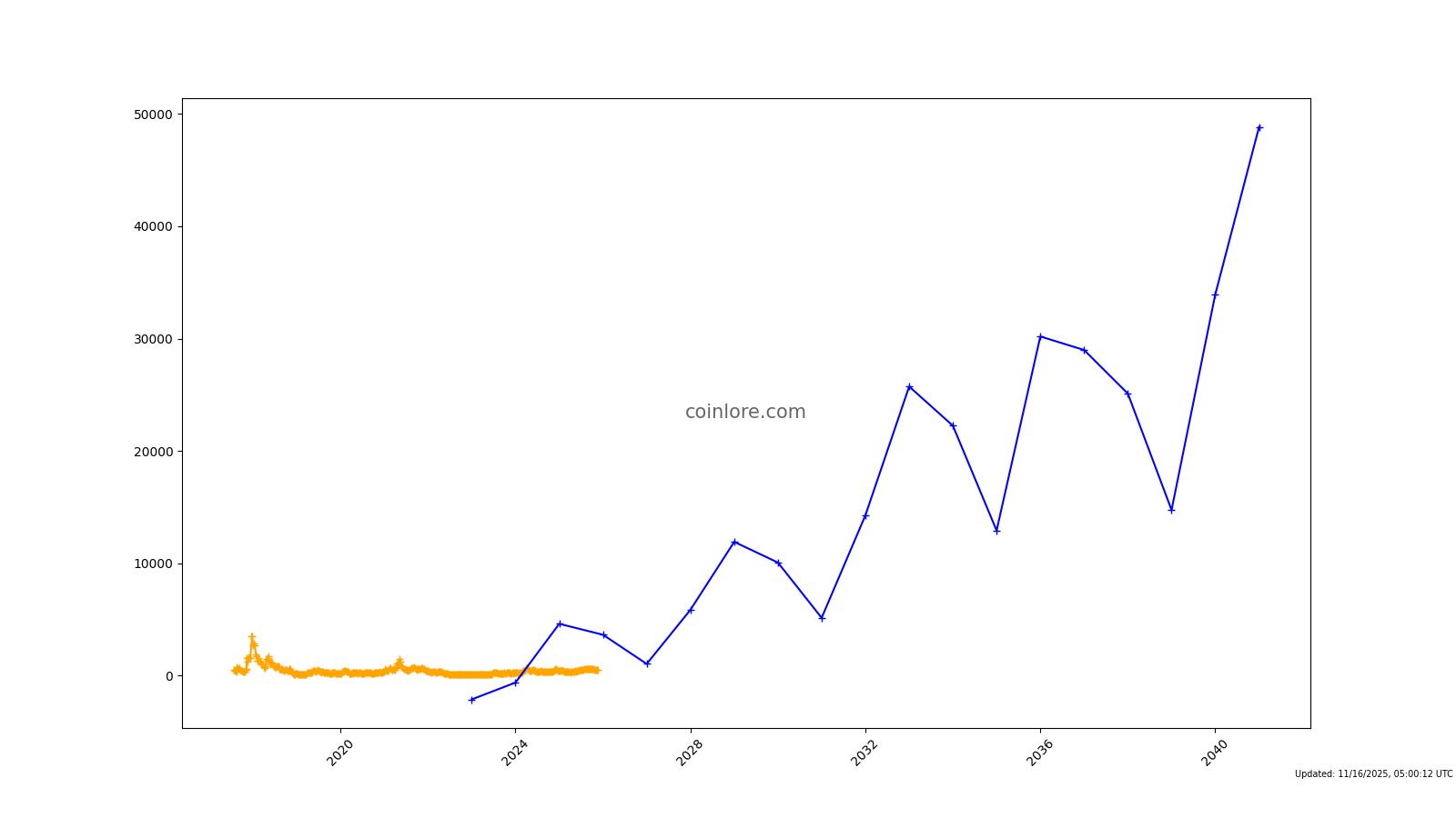Bitcoin Cash price prediction long-term