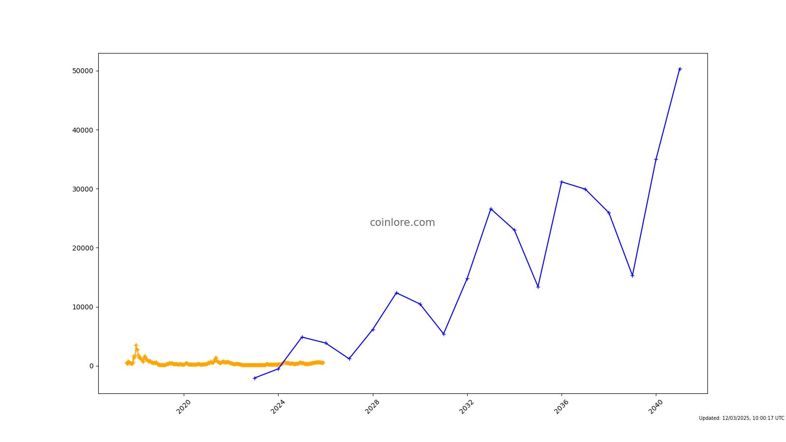 Bitcoin Cash-Kursprognose langfristig