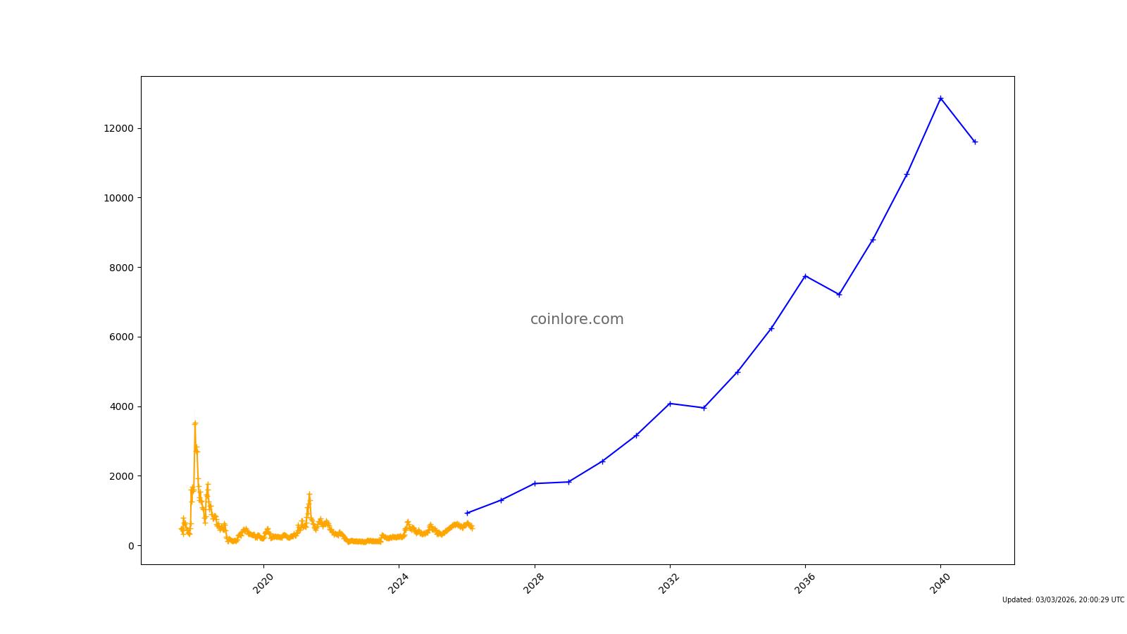 Bitcoin Cash uzun vadeli fiyat tahmini