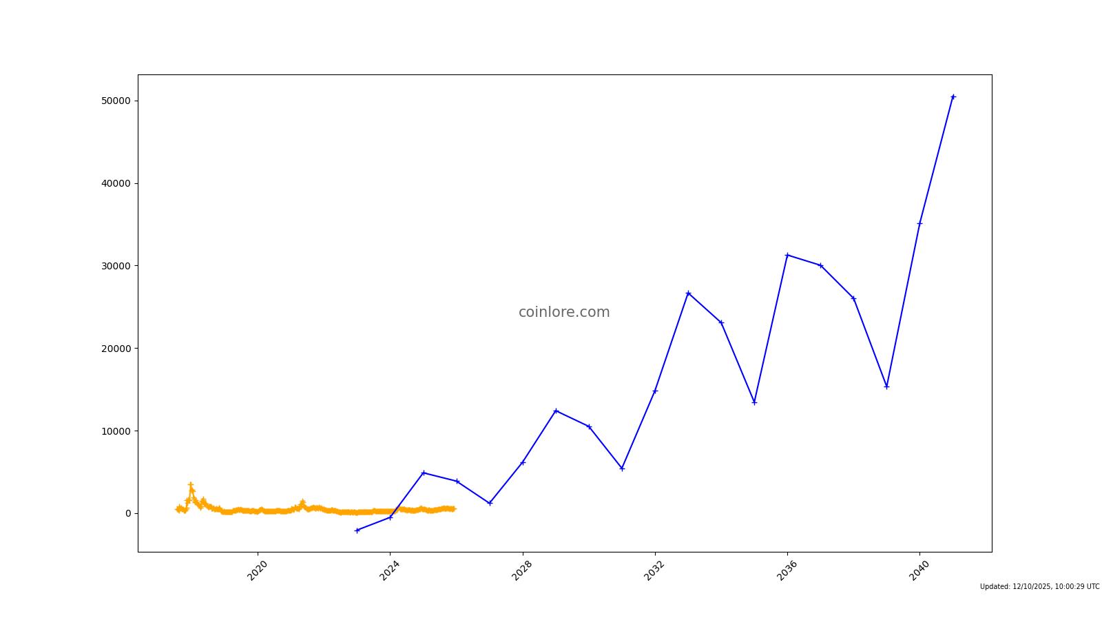 Bitcoin Cash price prediction long-term