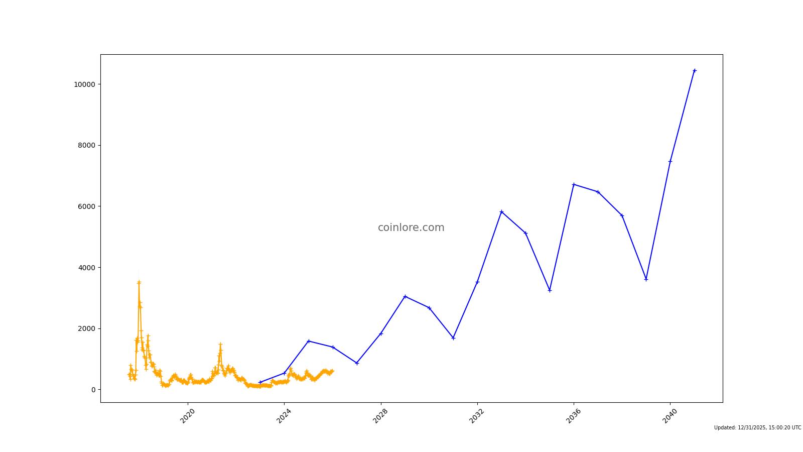 Predicción del precio de Bitcoin Cash a largo plazo