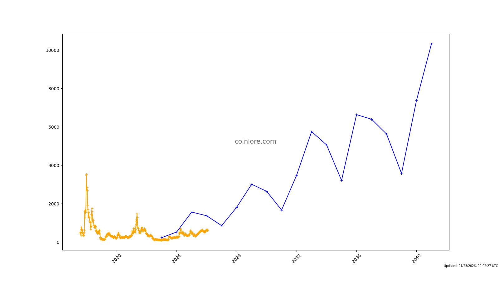 Bitcoin Cash uzun vadeli fiyat tahmini