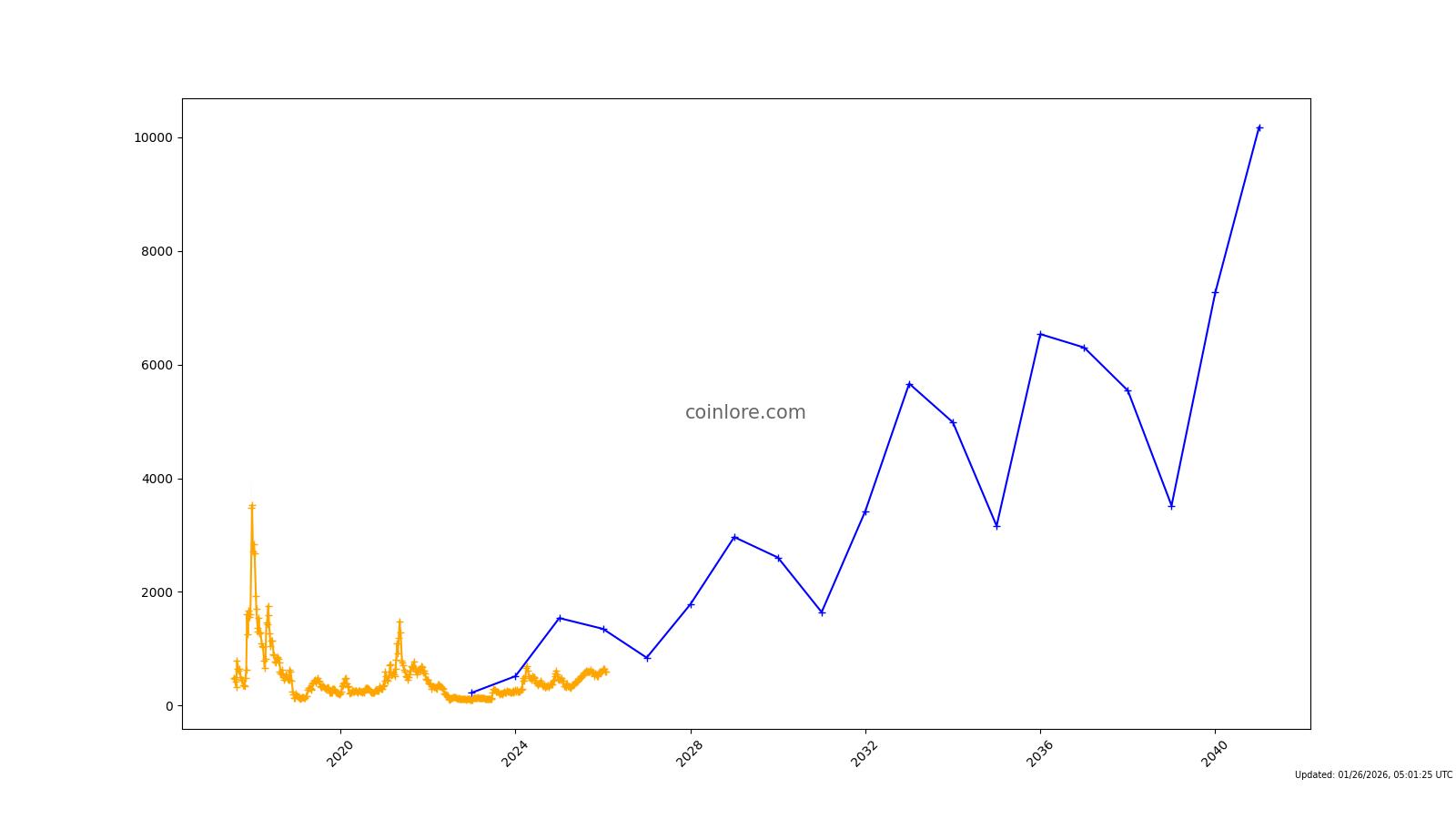 Predicción del precio de Bitcoin Cash a largo plazo