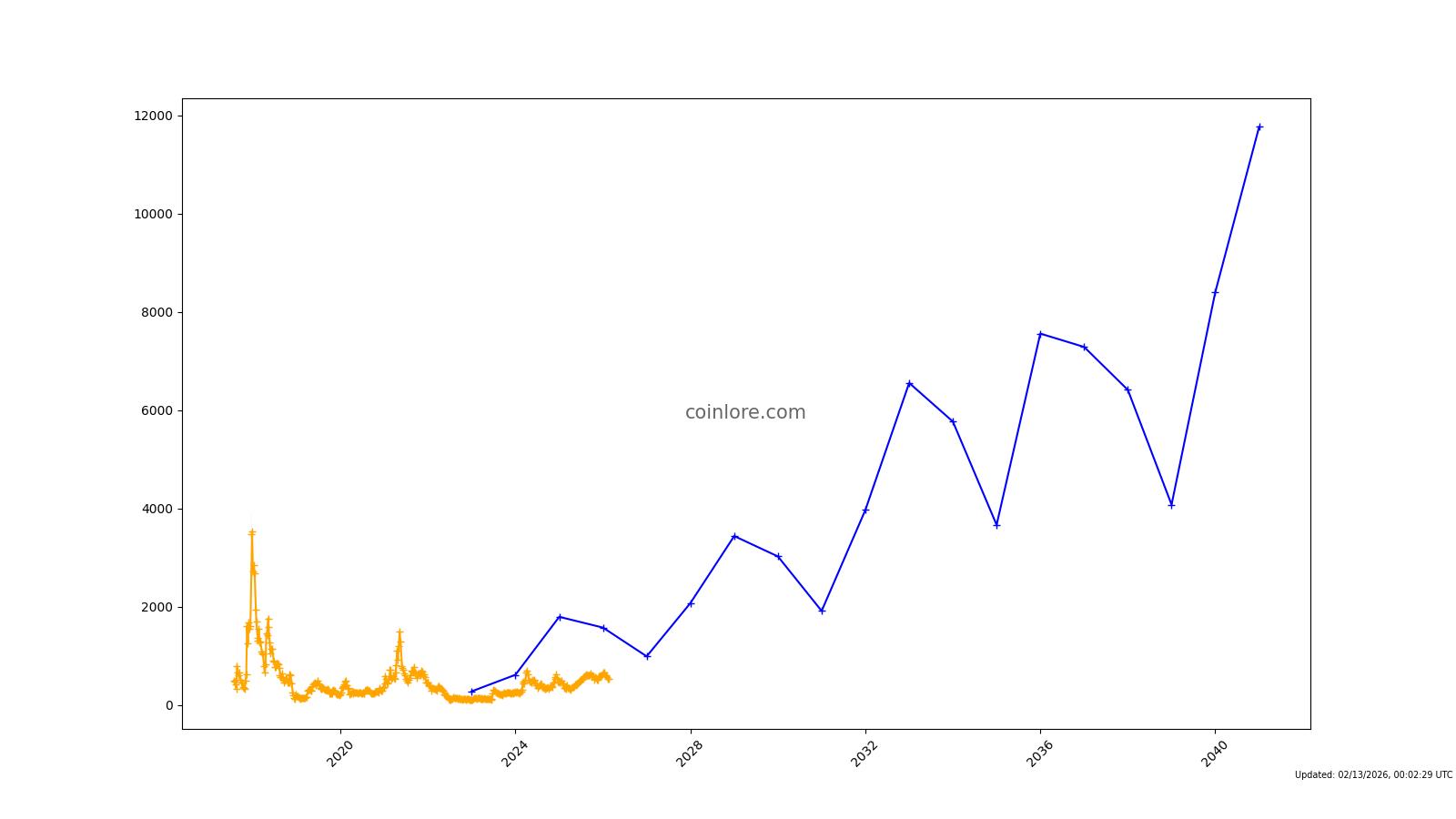 Bitcoin Cash uzun vadeli fiyat tahmini