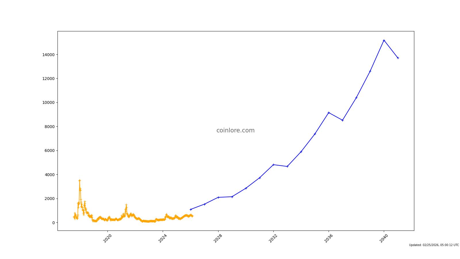 Predicción del precio de Bitcoin Cash a largo plazo