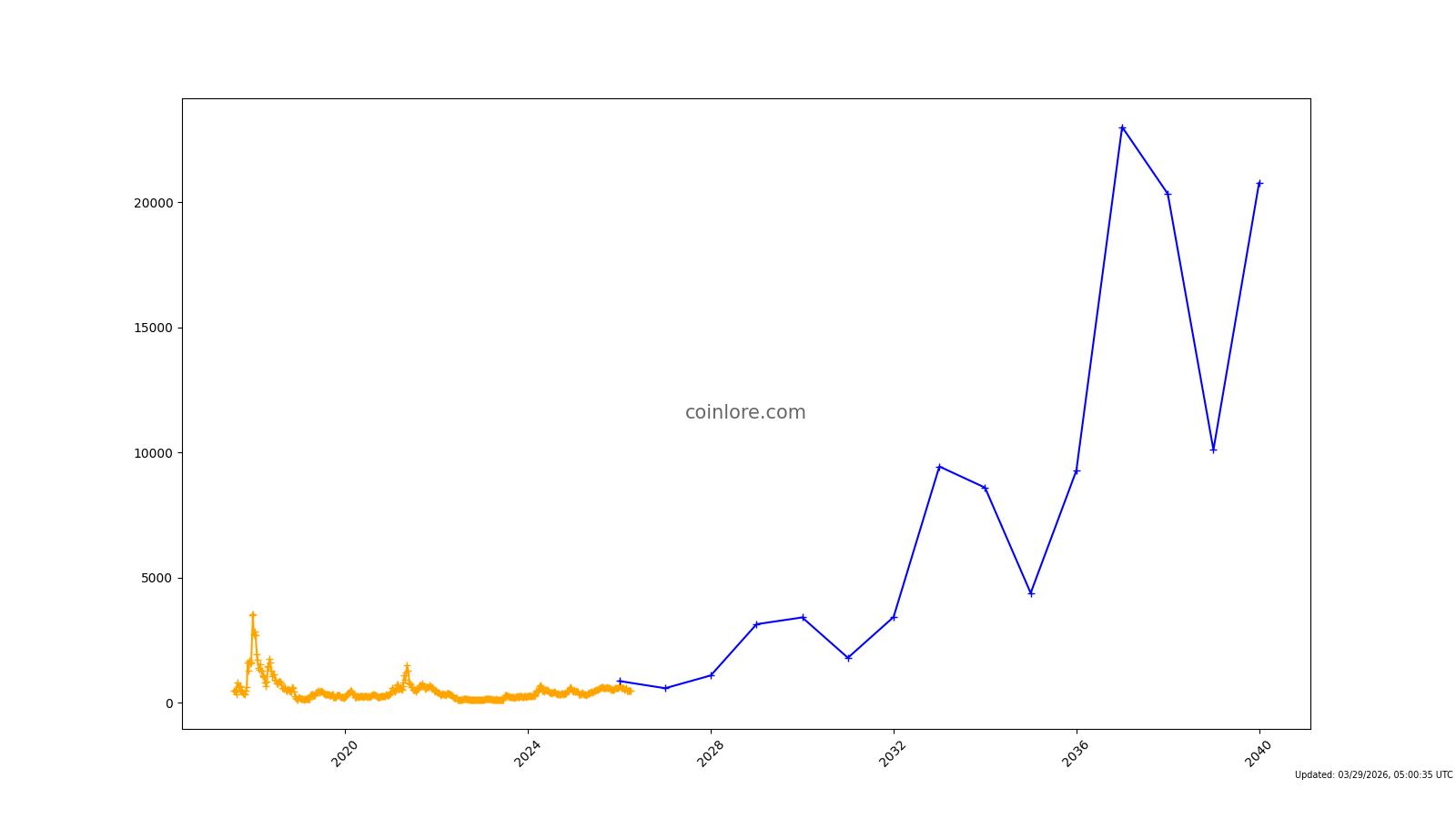 Bitcoin Cash uzun vadeli fiyat tahmini
