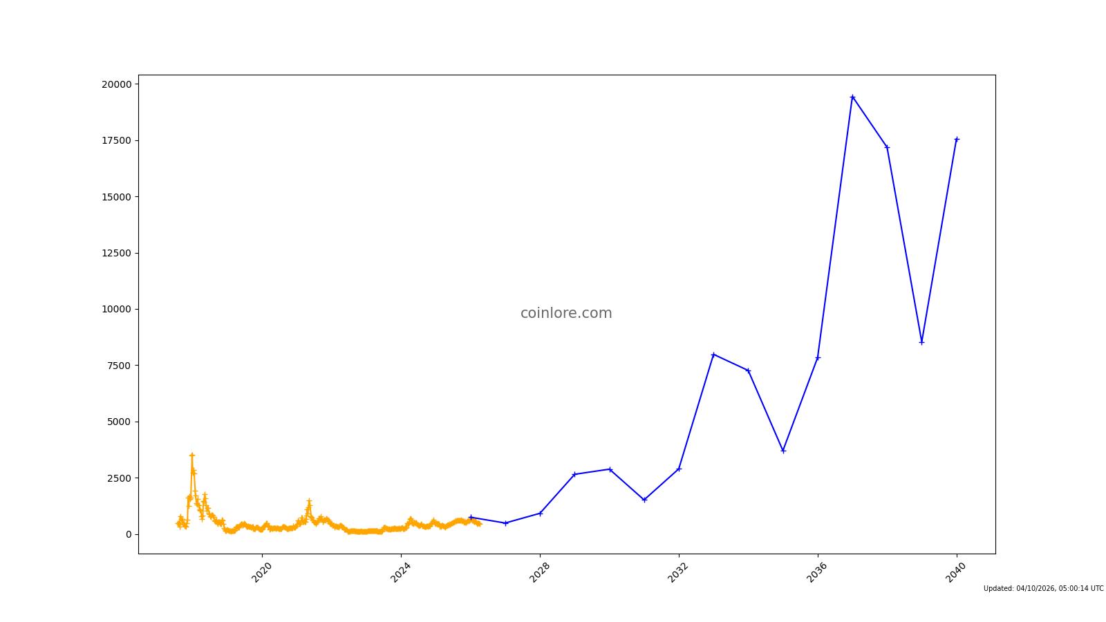 Predicción del precio de Bitcoin Cash a largo plazo