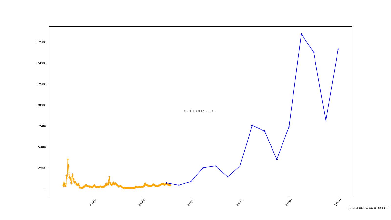 Биткойн Кэш долгосрочные прогноз курса