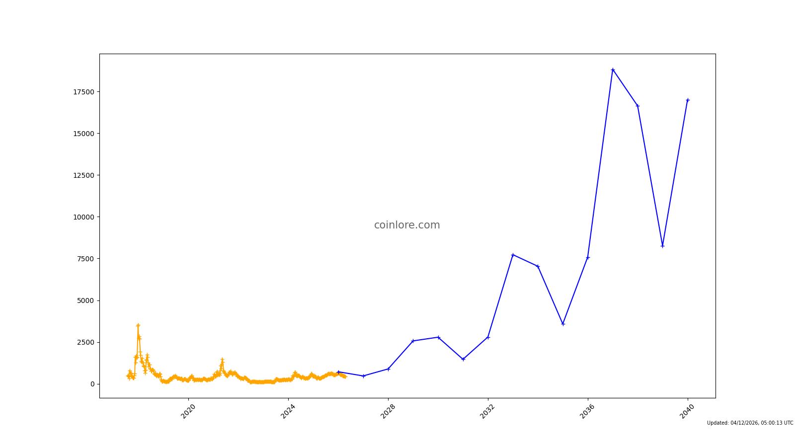 Bitcoin Cash uzun vadeli fiyat tahmini