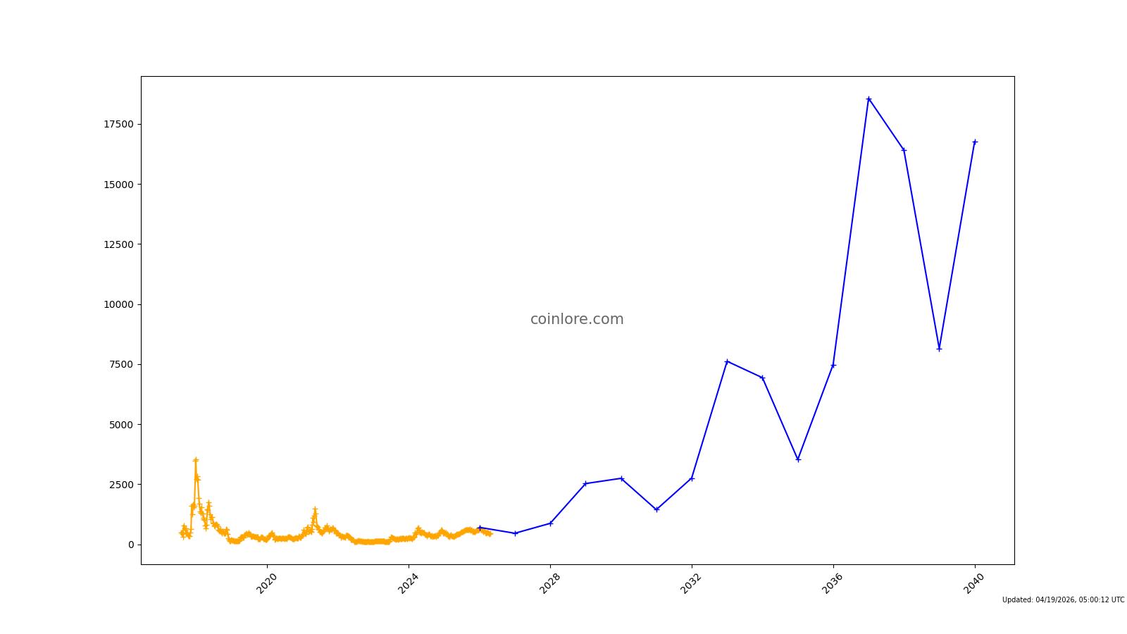 Bitcoin Cash uzun vadeli fiyat tahmini